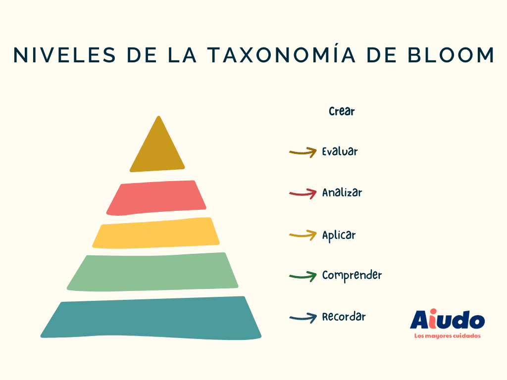 ¿Qué es la taxonomía de Bloom y para qué sirve? - Aiudo Formación